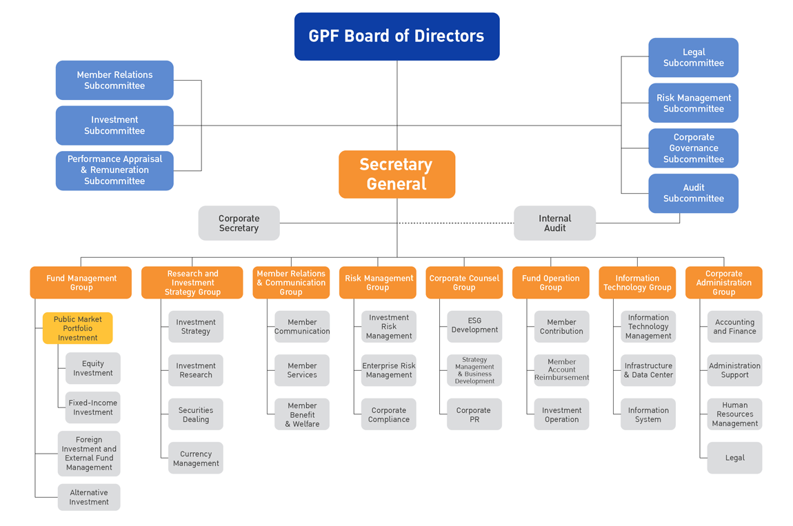 Organization structure